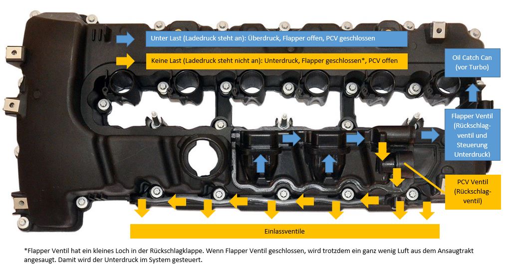 PCV Ventil Upgrade